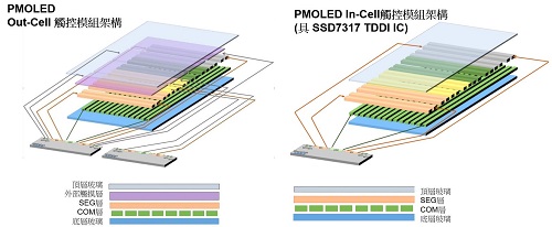 晶門科技推出全球首顆PMOLED TDDI晶片 - Solomon Systech (International) Limited