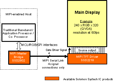 Solomon Systech Introduces the World's First MIPI Total Solution to the Display Market - Solomon ...